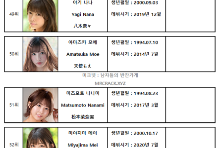 2023년 4월 AV 여배우 FANZA DVD 판매 랭킹 TOP 100 (4/1~4/30) > 뉴스 | AV 품번, AV 배우 소식, 그라비아 : 미크넷