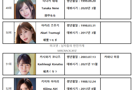 2023년 8월 AV 여배우 FANZA DVD 판매 랭킹 TOP 100 (8/1~8/31) > 뉴스 | 미크넷 : AV 배우, AV 품번 정보, AV 배우 소식, 그라비아 ...